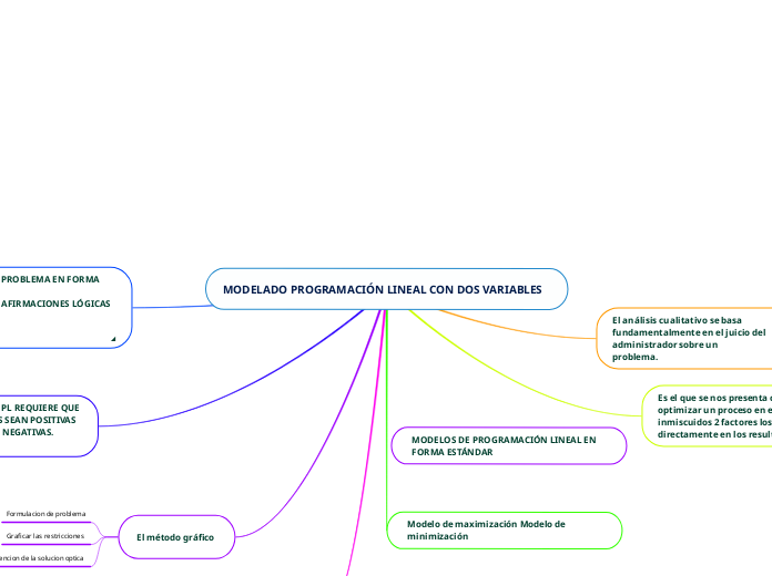 MODELADO PROGRAMACIÓN LINEAL CON DOS VARIA...- Mind Map